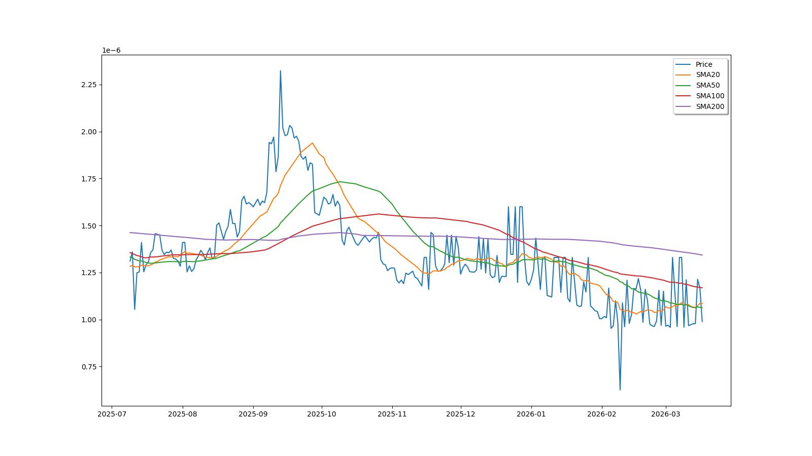 LePen Simple Moving Averages