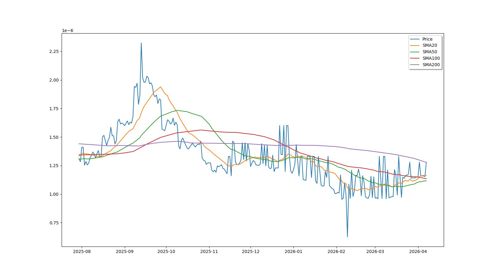 LePen Simple Moving Averages