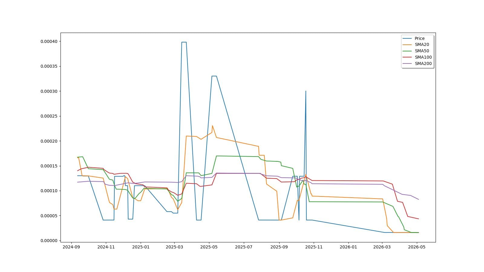 Lepricon Simple Moving Averages
