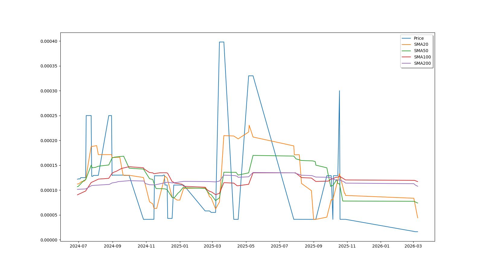 Lepricon Simple Moving Averages