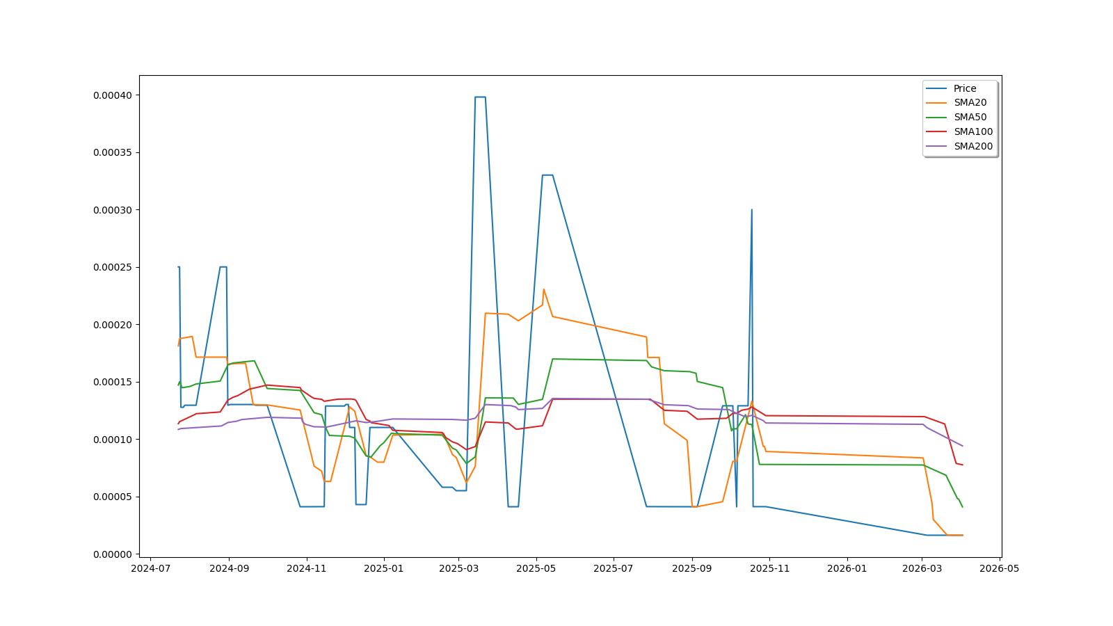 Lepricon Simple Moving Averages