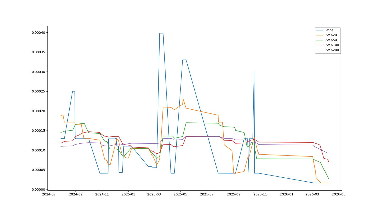 Lepricon Simple Moving Averages