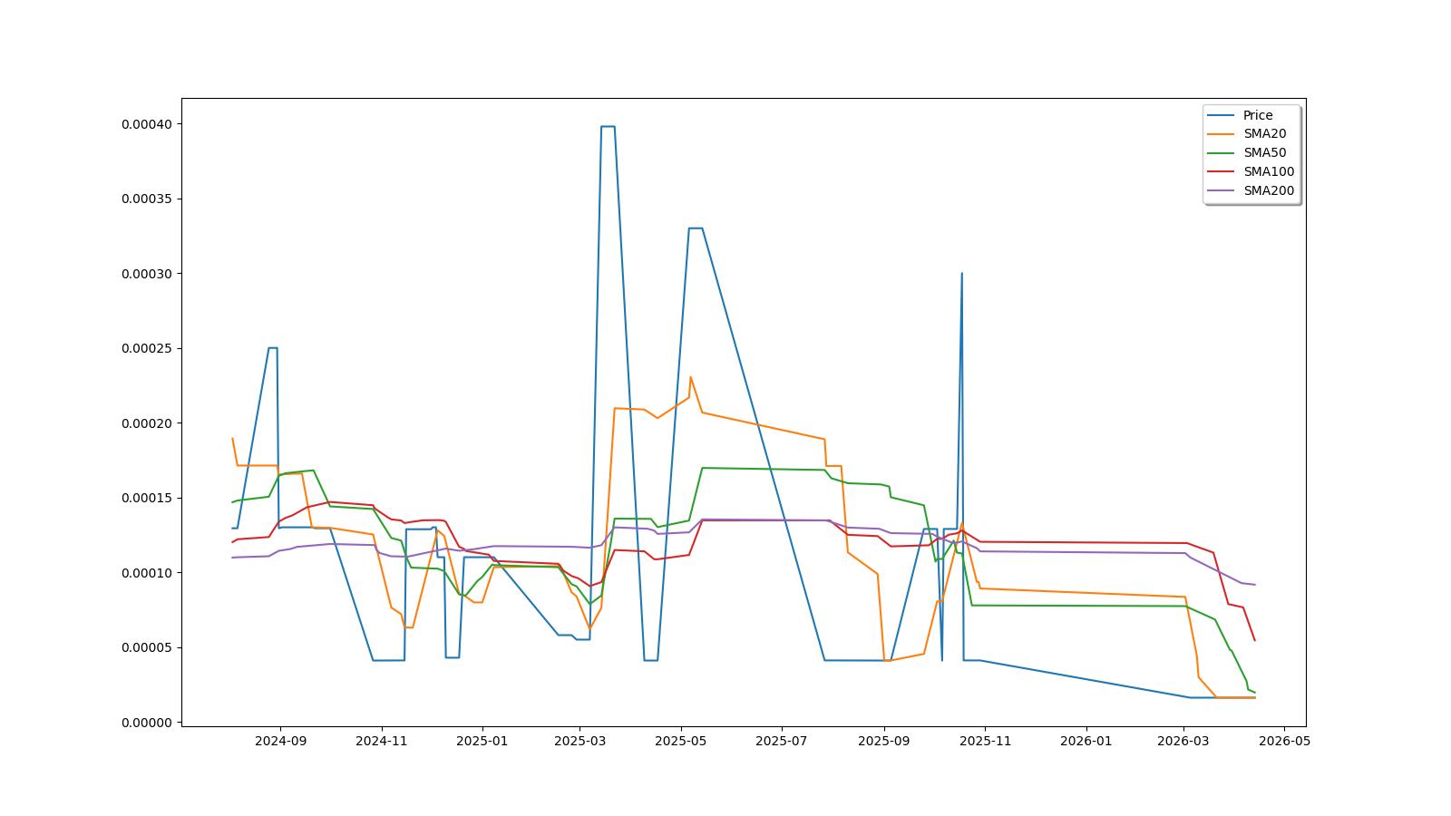 Lepricon Simple Moving Averages