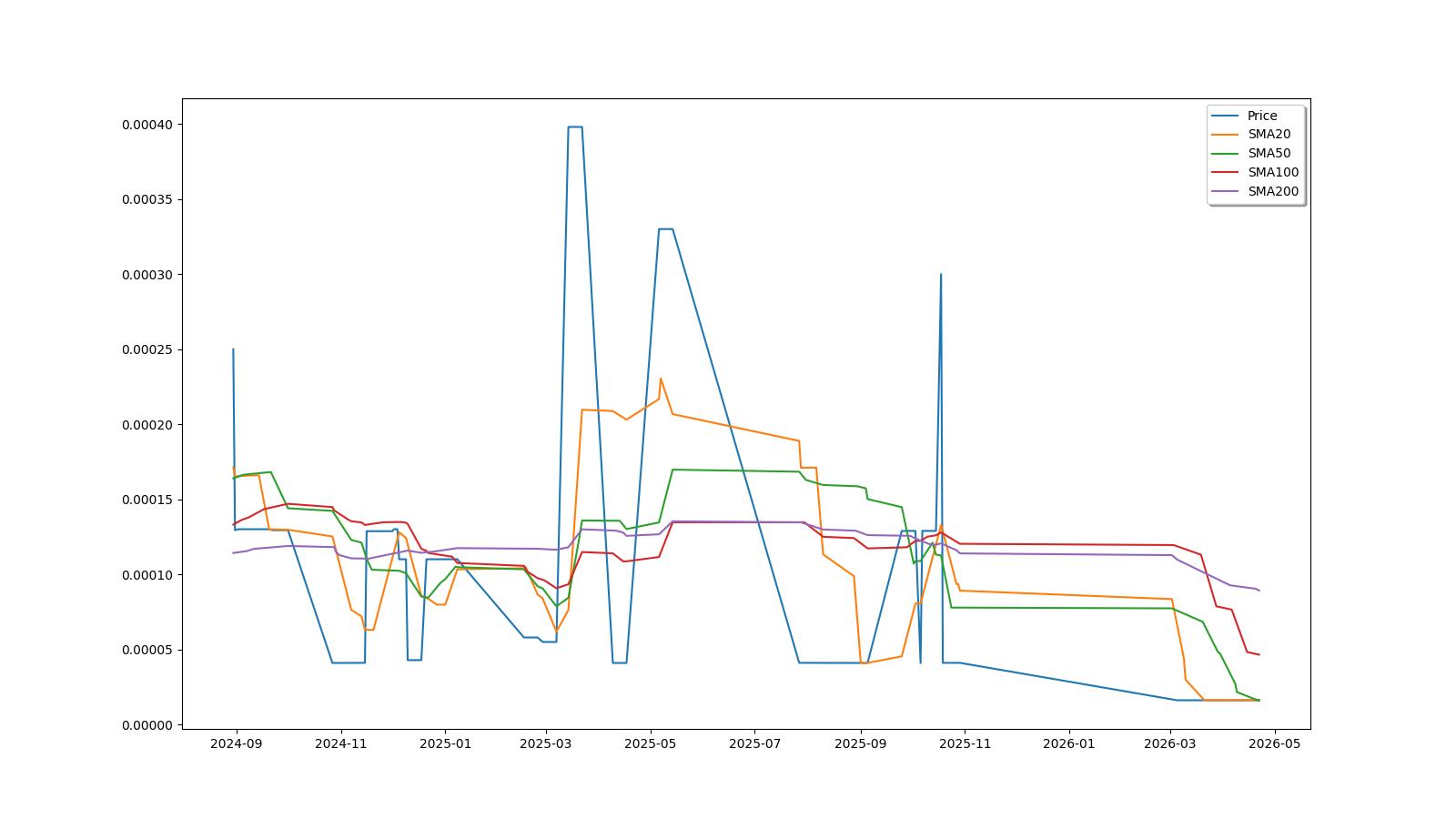 Lepricon Simple Moving Averages