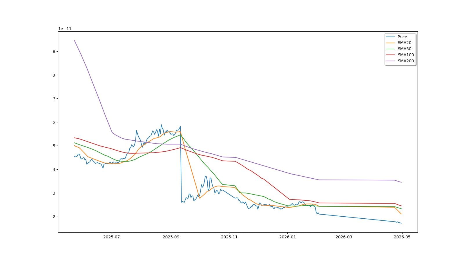 Lesbian Inu Simple Moving Averages