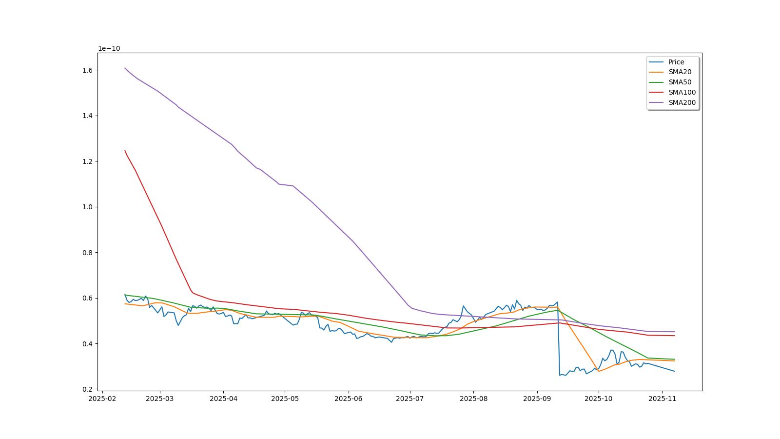Lesbian Inu Simple Moving Averages