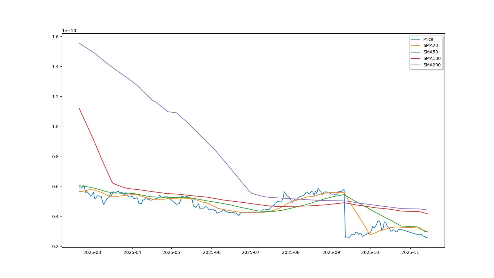 Lesbian Inu Simple Moving Averages