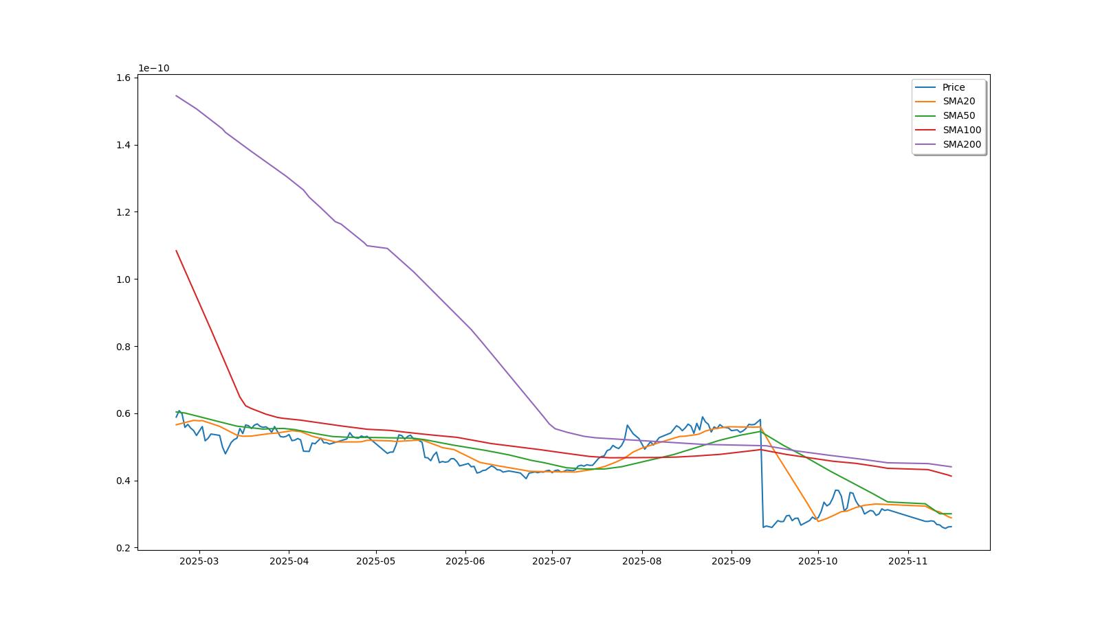 Lesbian Inu Simple Moving Averages