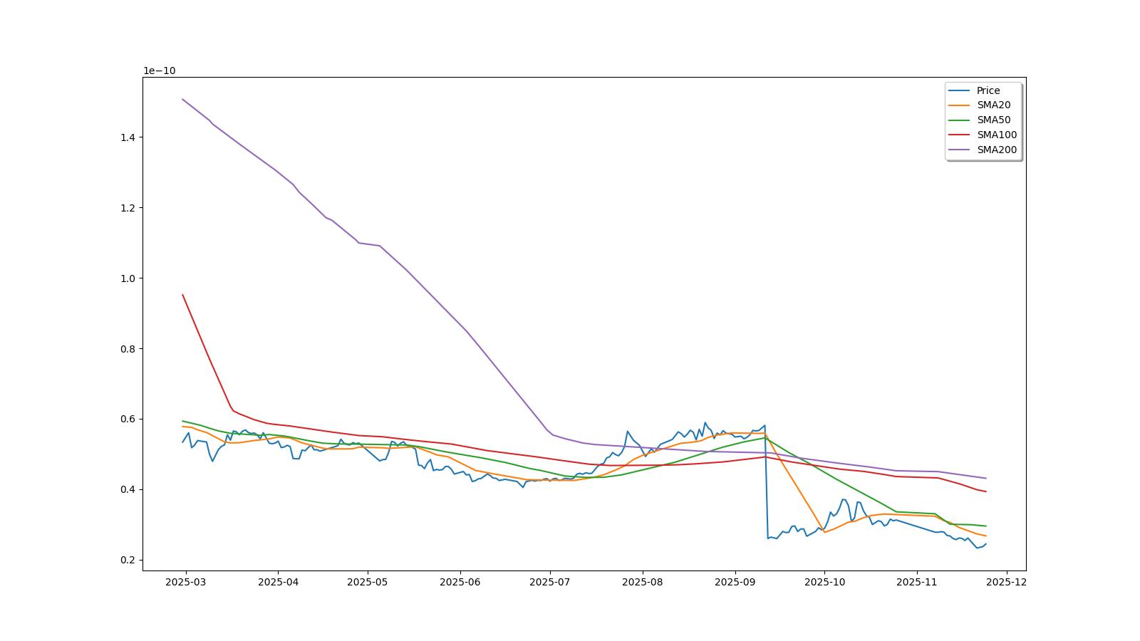 Lesbian Inu Simple Moving Averages