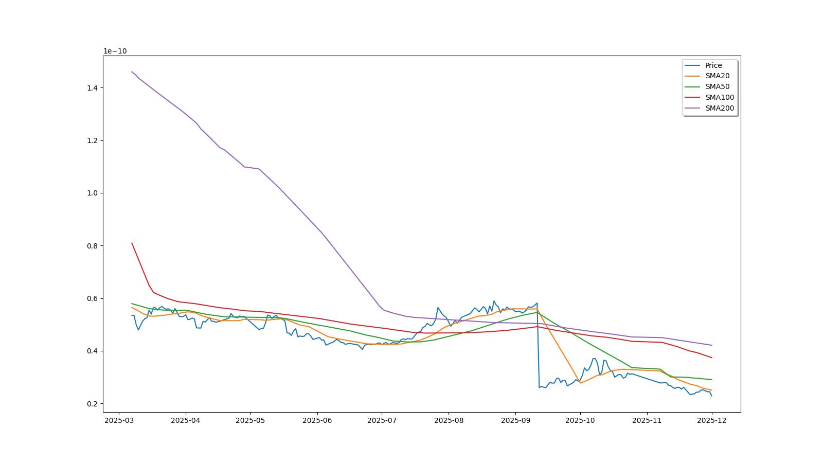 Lesbian Inu Simple Moving Averages