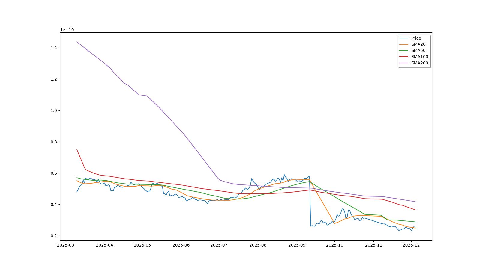 Lesbian Inu Simple Moving Averages
