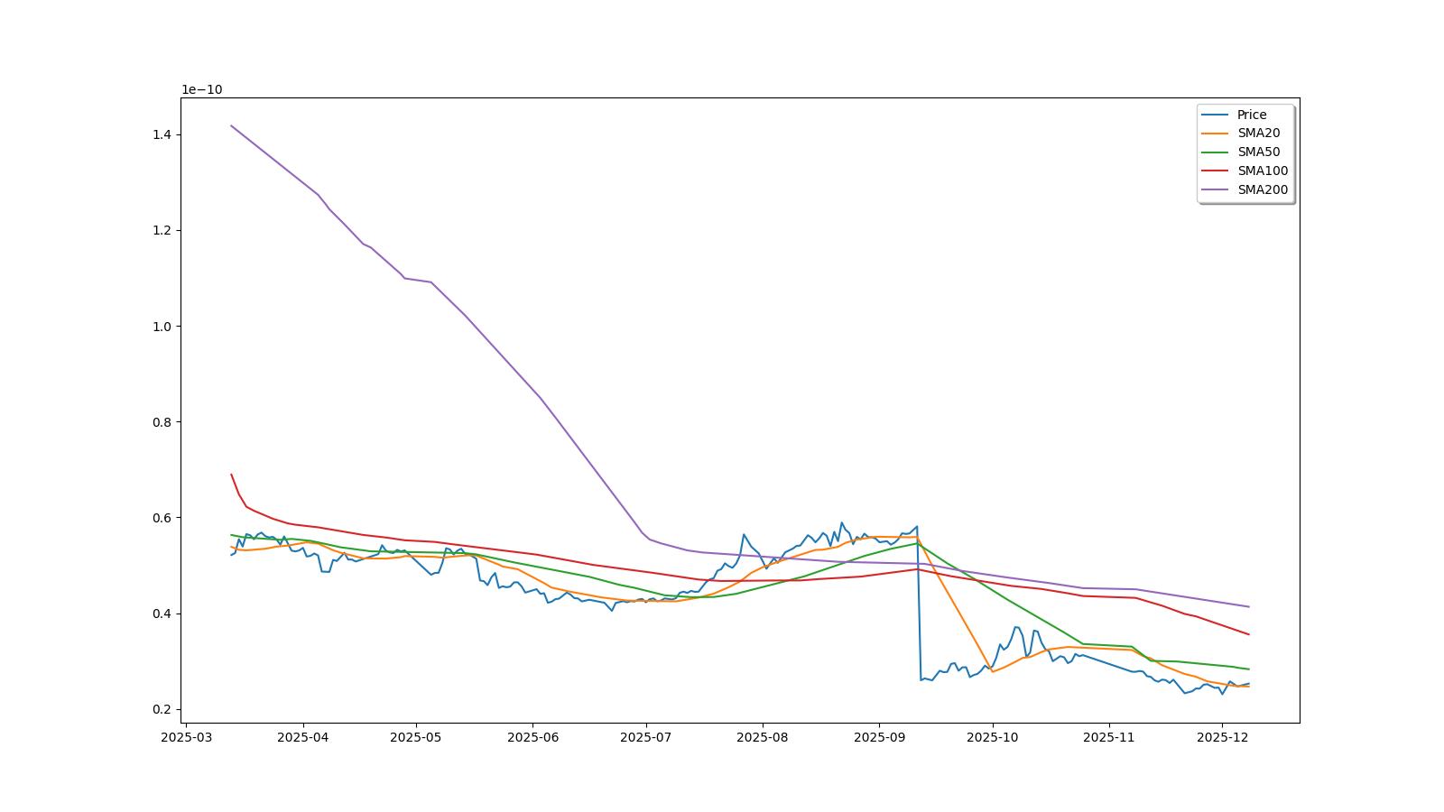 Lesbian Inu Simple Moving Averages