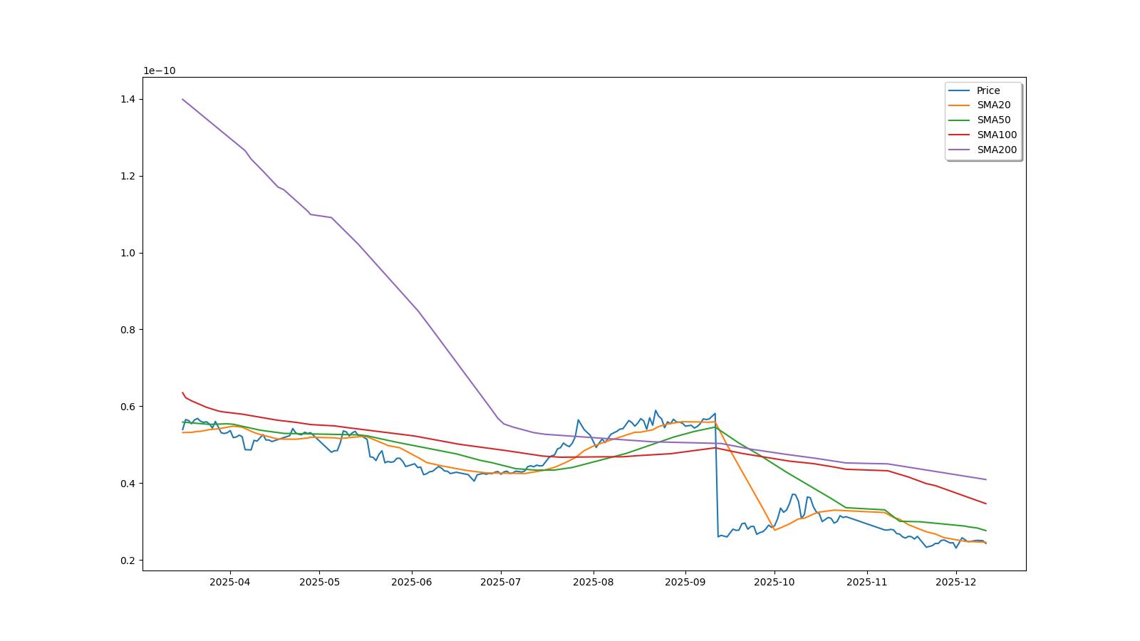 Lesbian Inu Simple Moving Averages