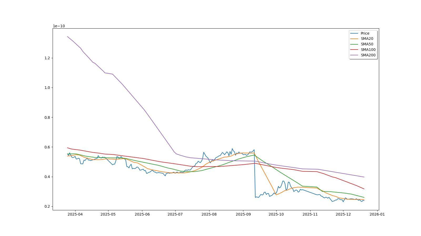 Lesbian Inu Simple Moving Averages