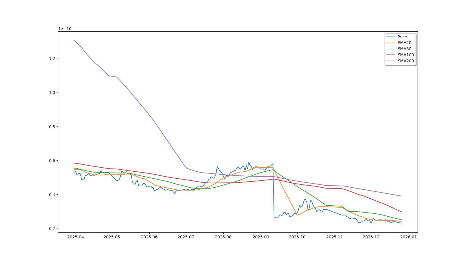 Lesbian Inu Simple Moving Averages