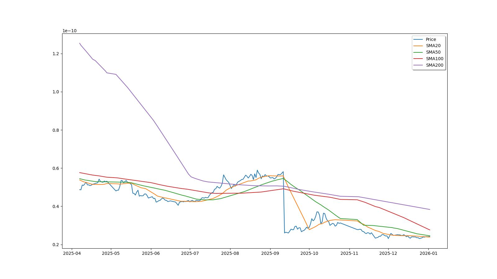 Lesbian Inu Simple Moving Averages