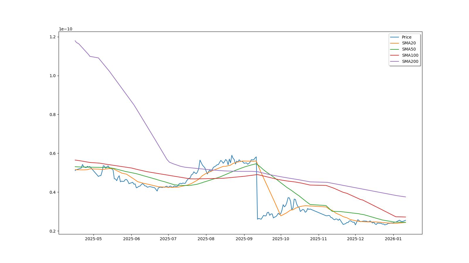 Lesbian Inu Simple Moving Averages
