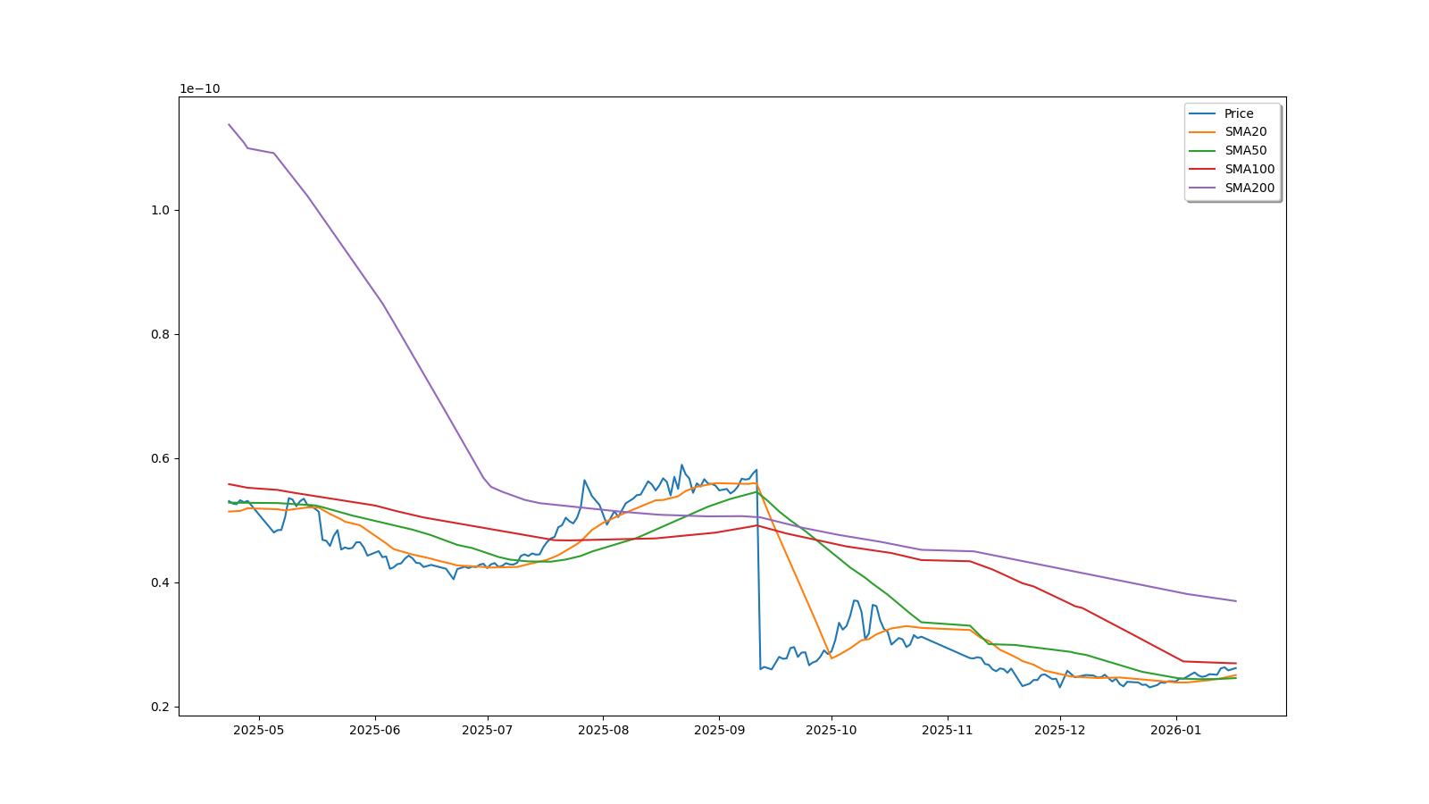 Lesbian Inu Simple Moving Averages