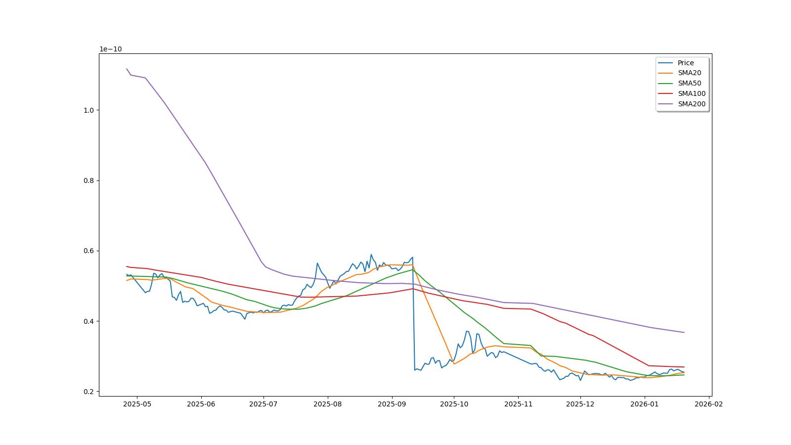 Lesbian Inu Simple Moving Averages