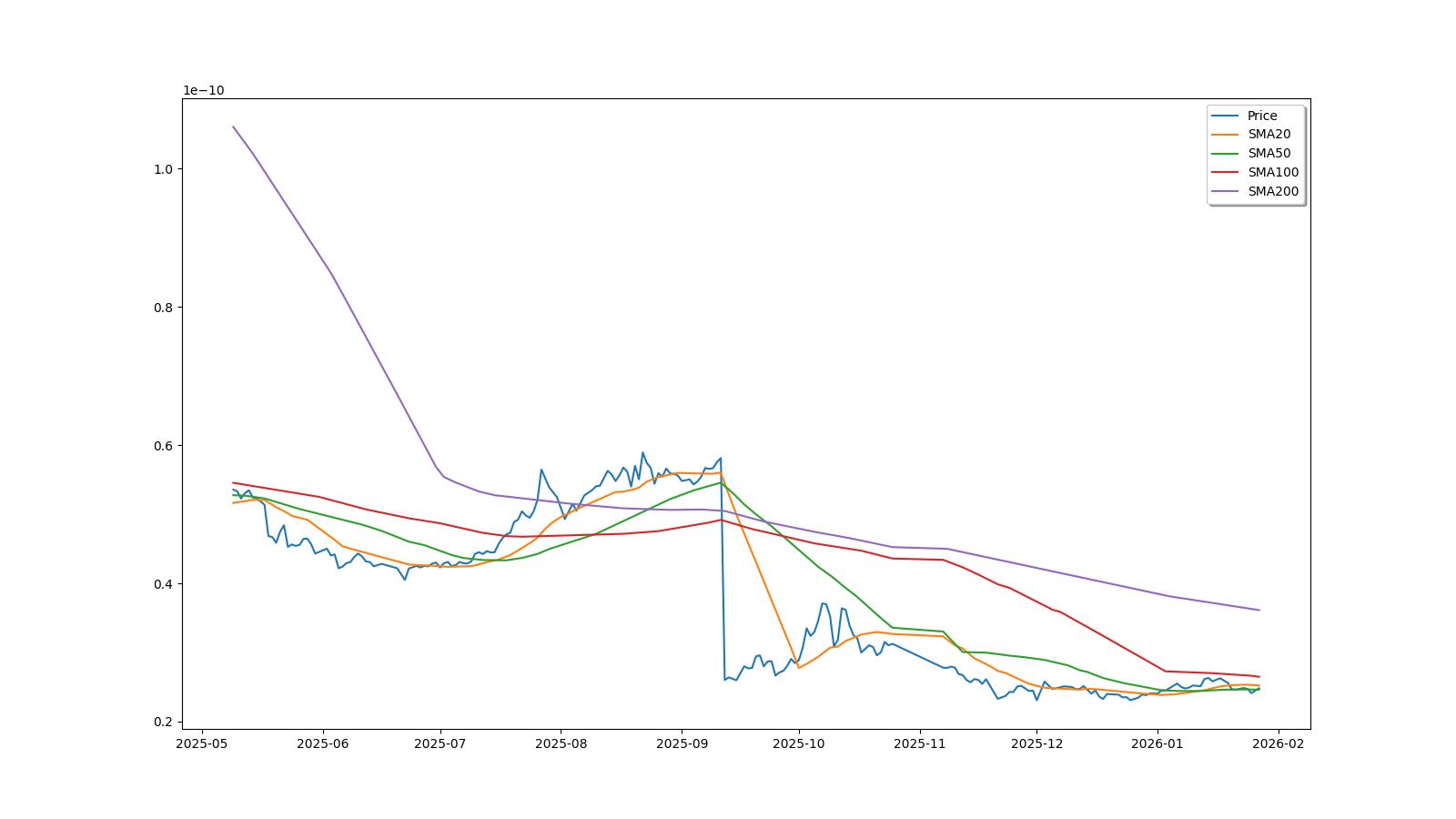 Lesbian Inu Simple Moving Averages