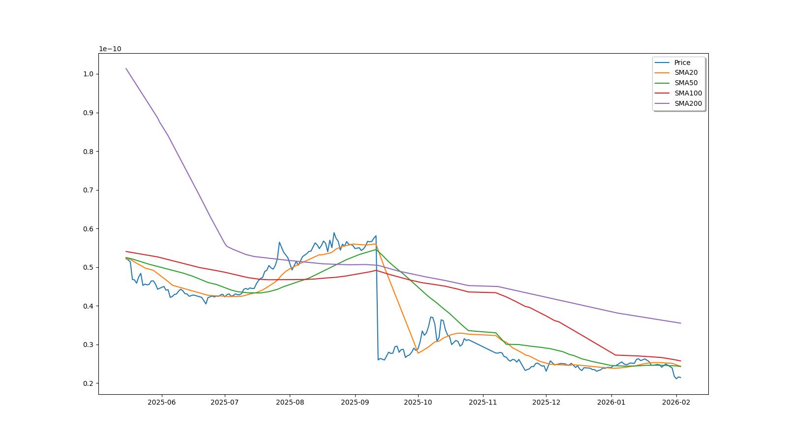 Lesbian Inu Simple Moving Averages