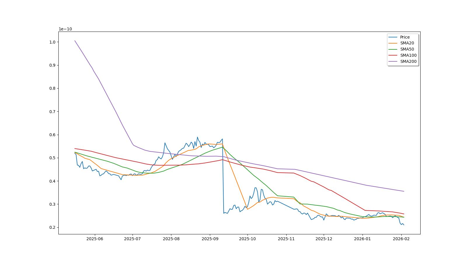 Lesbian Inu Simple Moving Averages