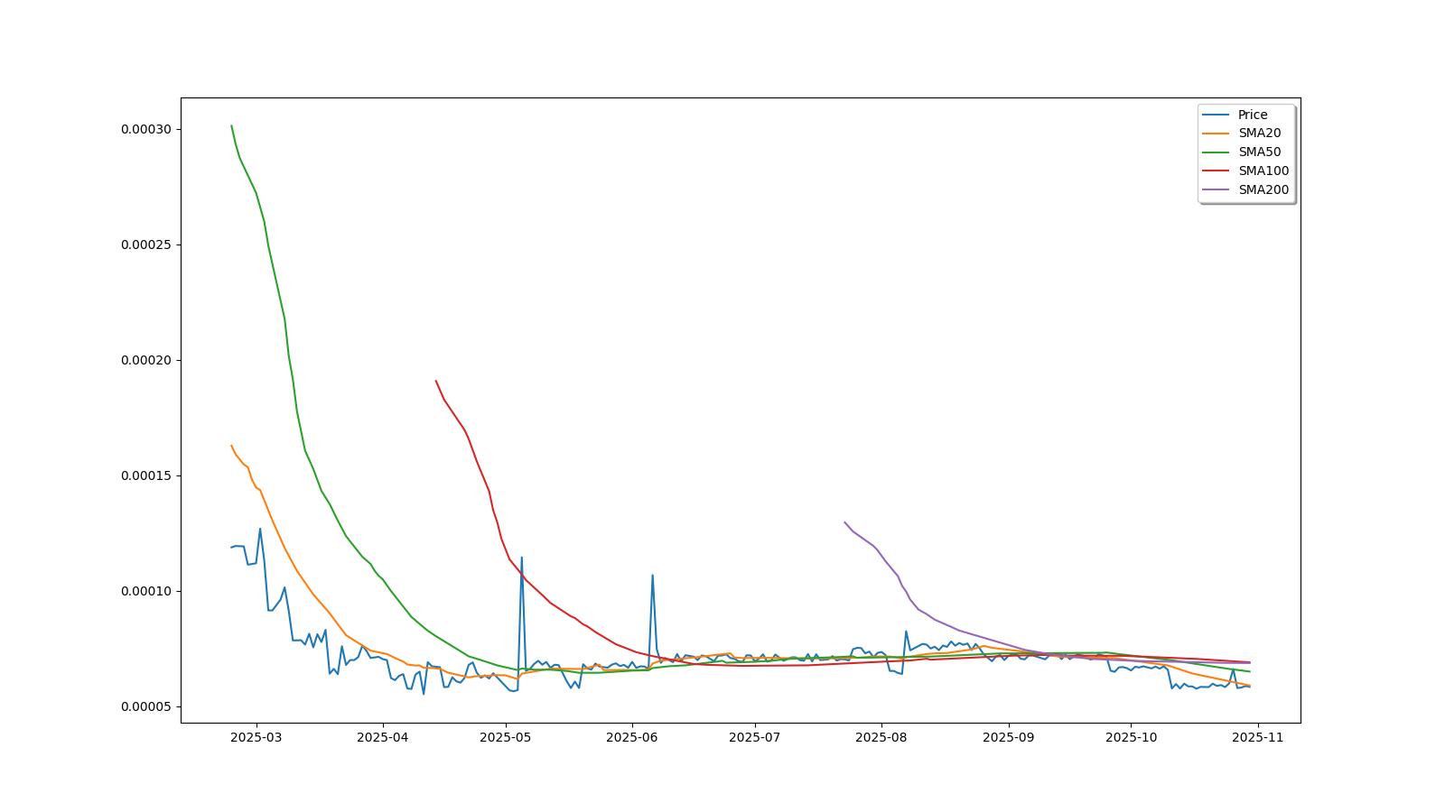 Let that sink in Simple Moving Averages