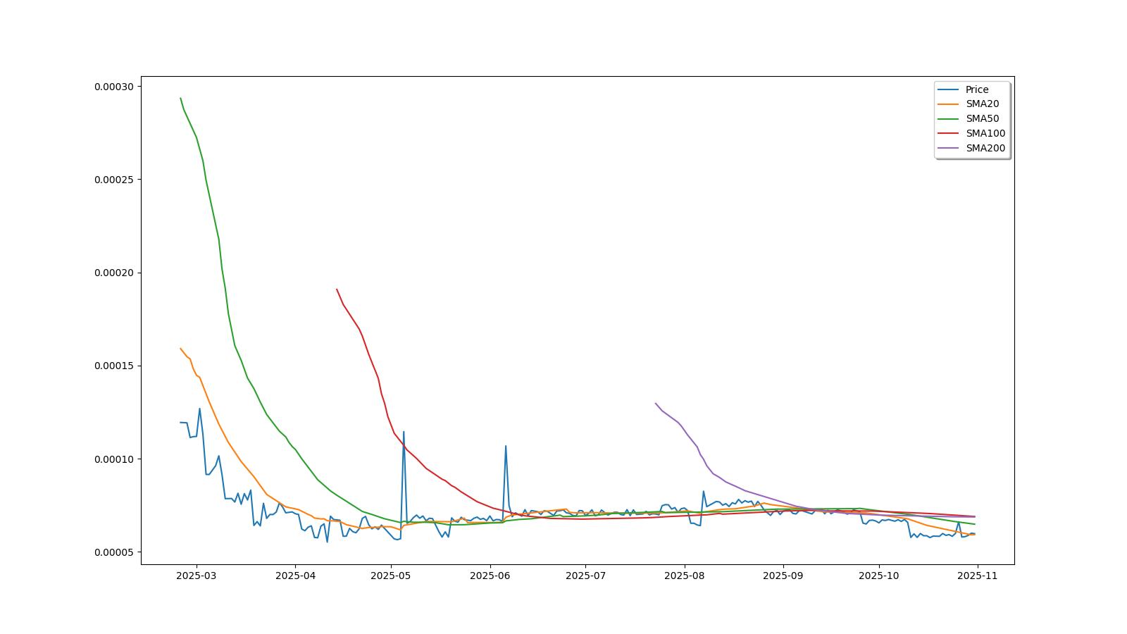 Let that sink in Simple Moving Averages