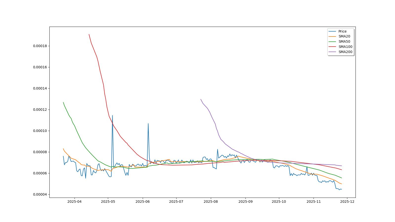 Let that sink in Simple Moving Averages