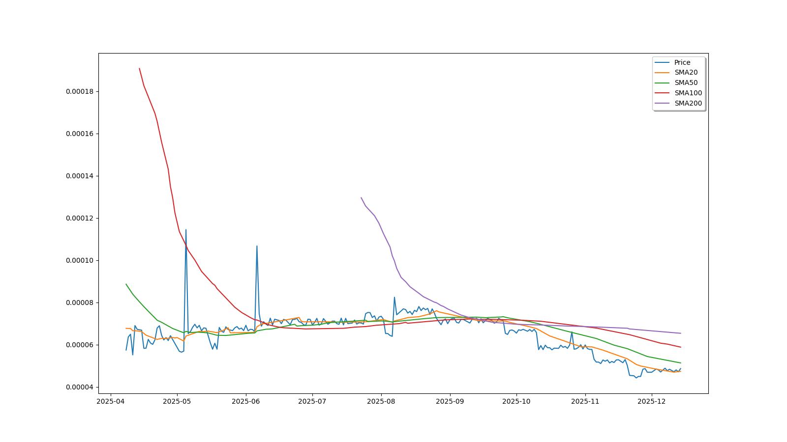 Let that sink in Simple Moving Averages
