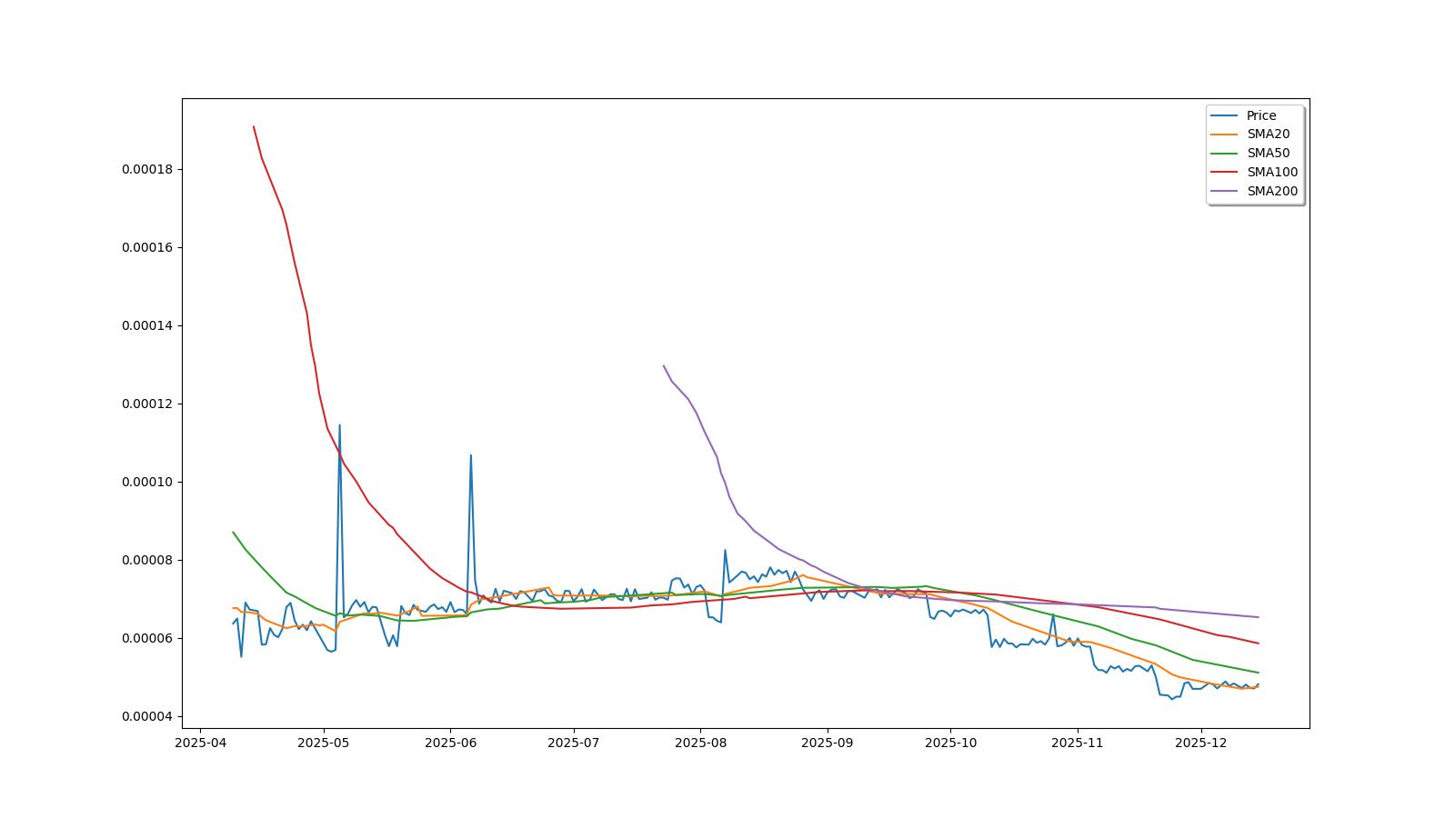 Let that sink in Simple Moving Averages
