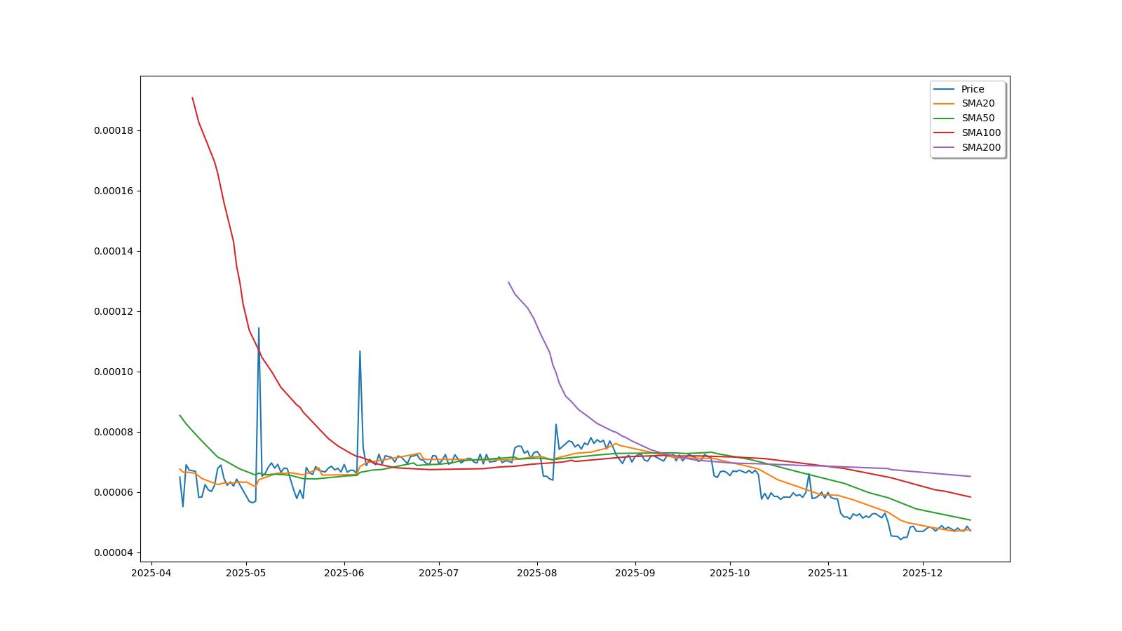 Let that sink in Simple Moving Averages