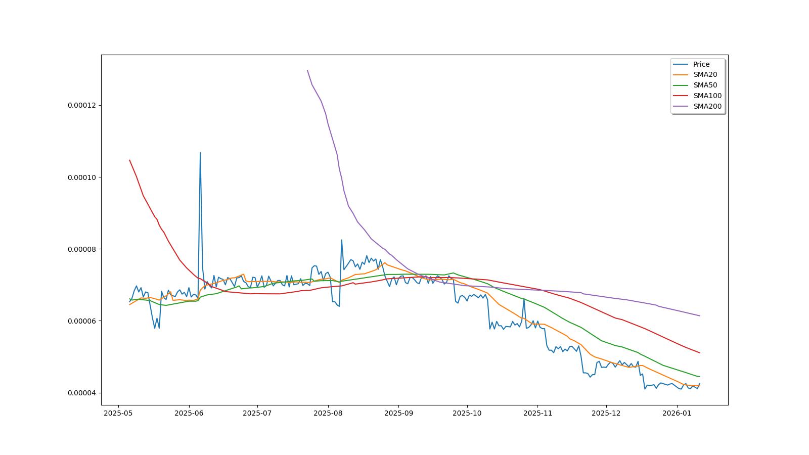 Let that sink in Simple Moving Averages