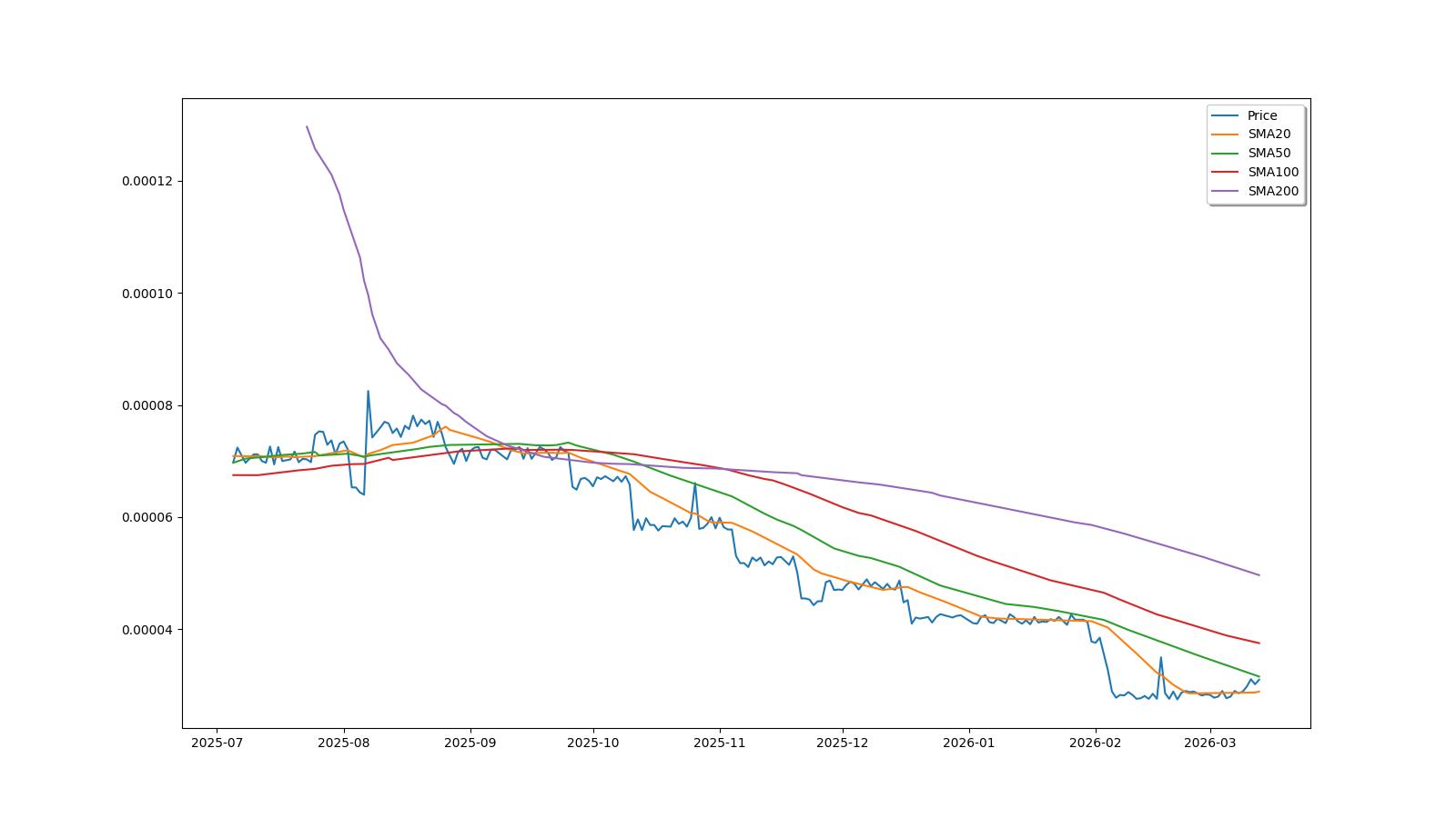 Let that sink in Simple Moving Averages