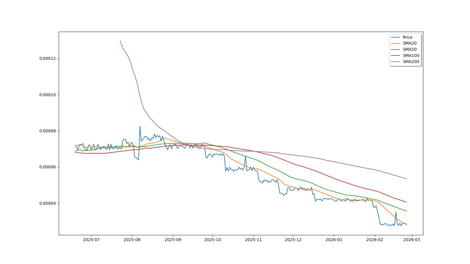 Let that sink in Simple Moving Averages