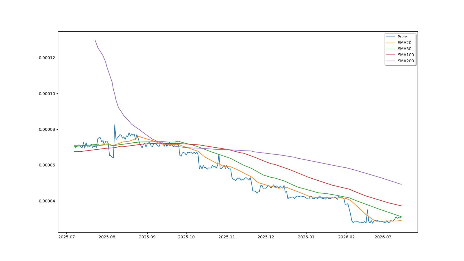 Let that sink in Simple Moving Averages