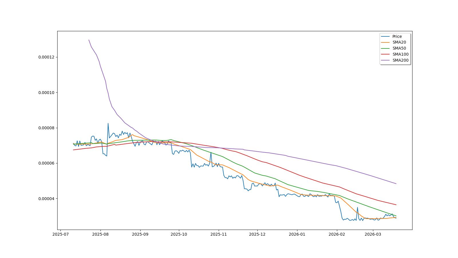 Let that sink in Simple Moving Averages