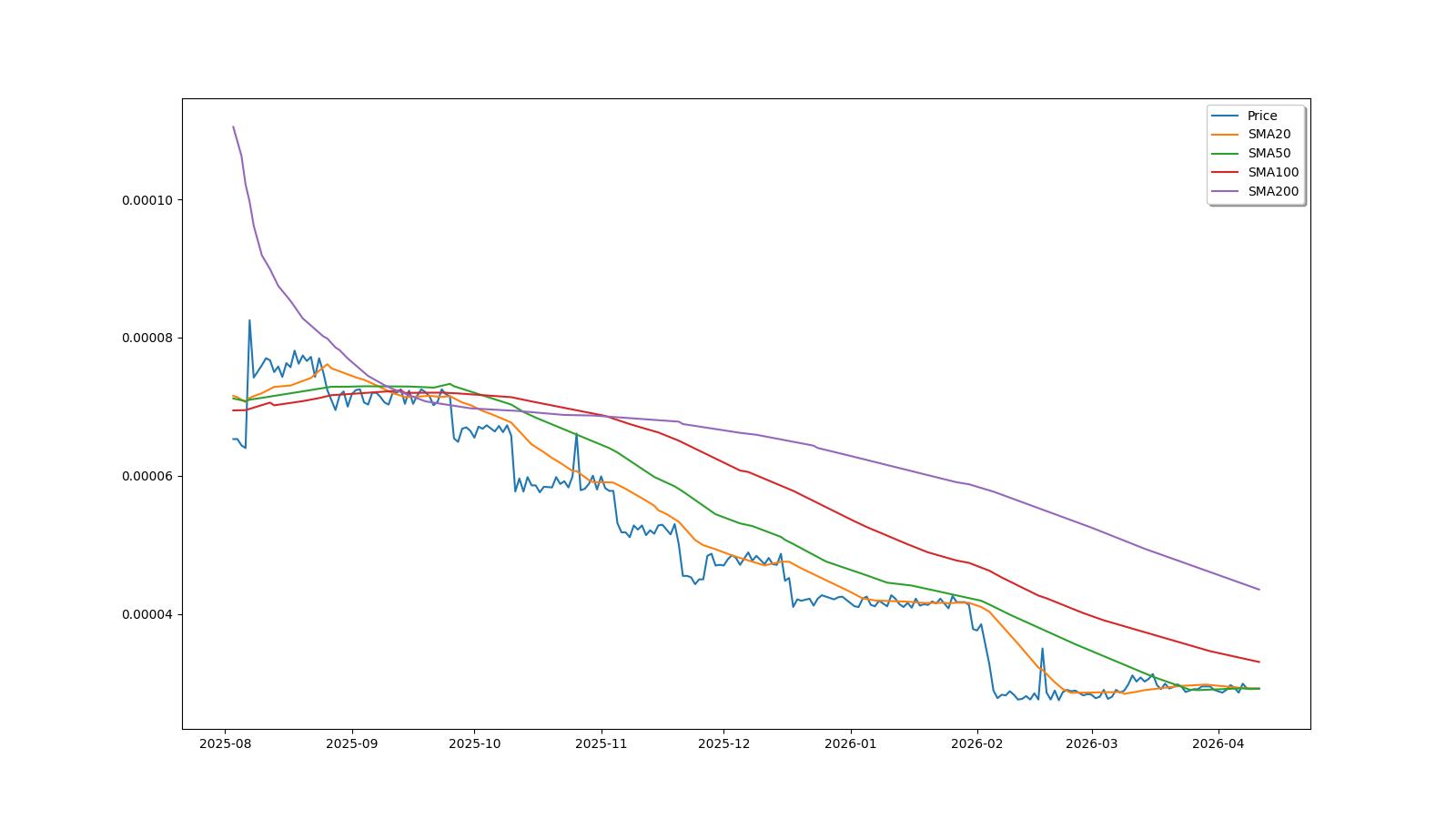 Let that sink in Simple Moving Averages