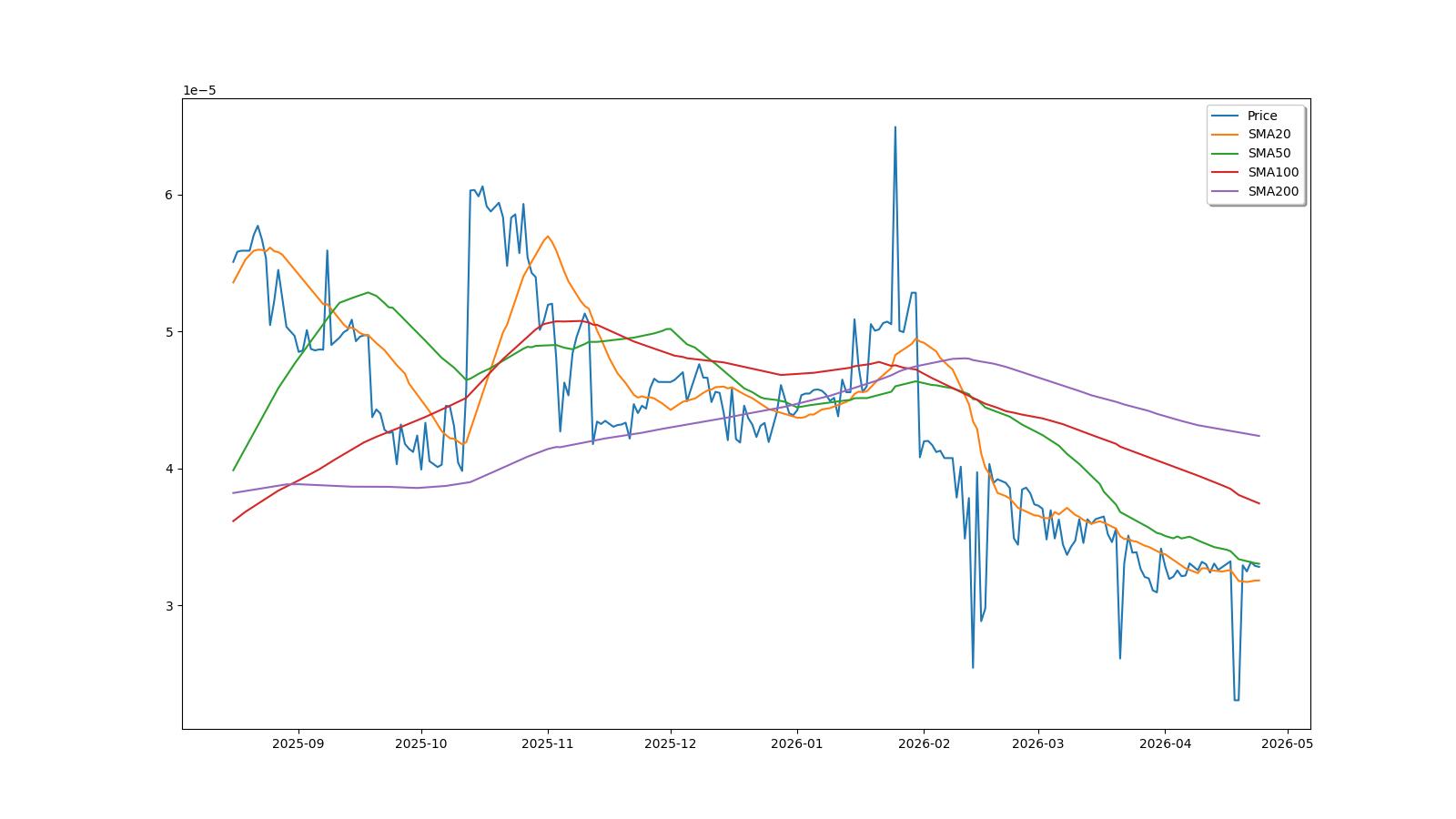 LetItRide Simple Moving Averages