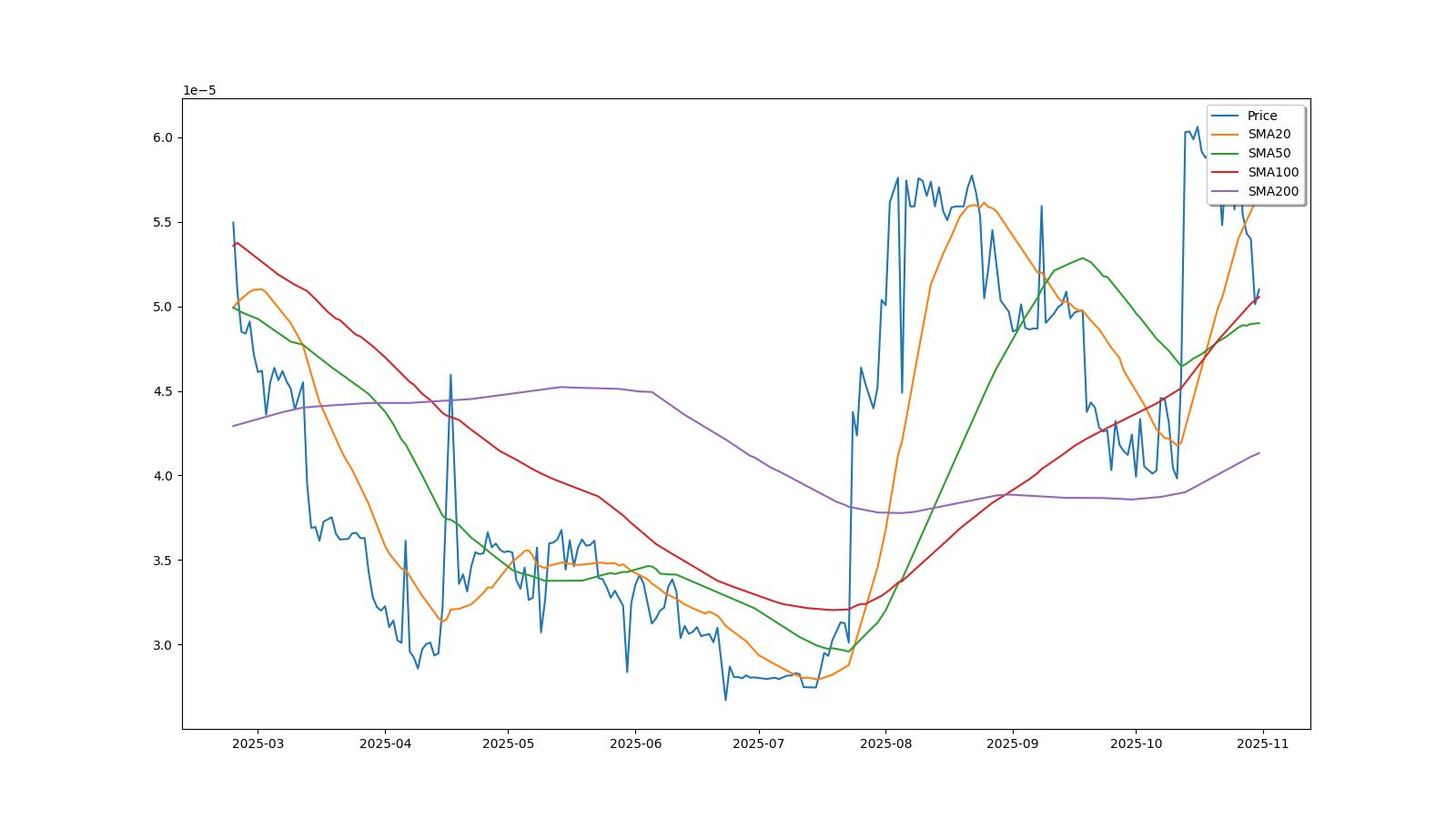LetItRide Simple Moving Averages