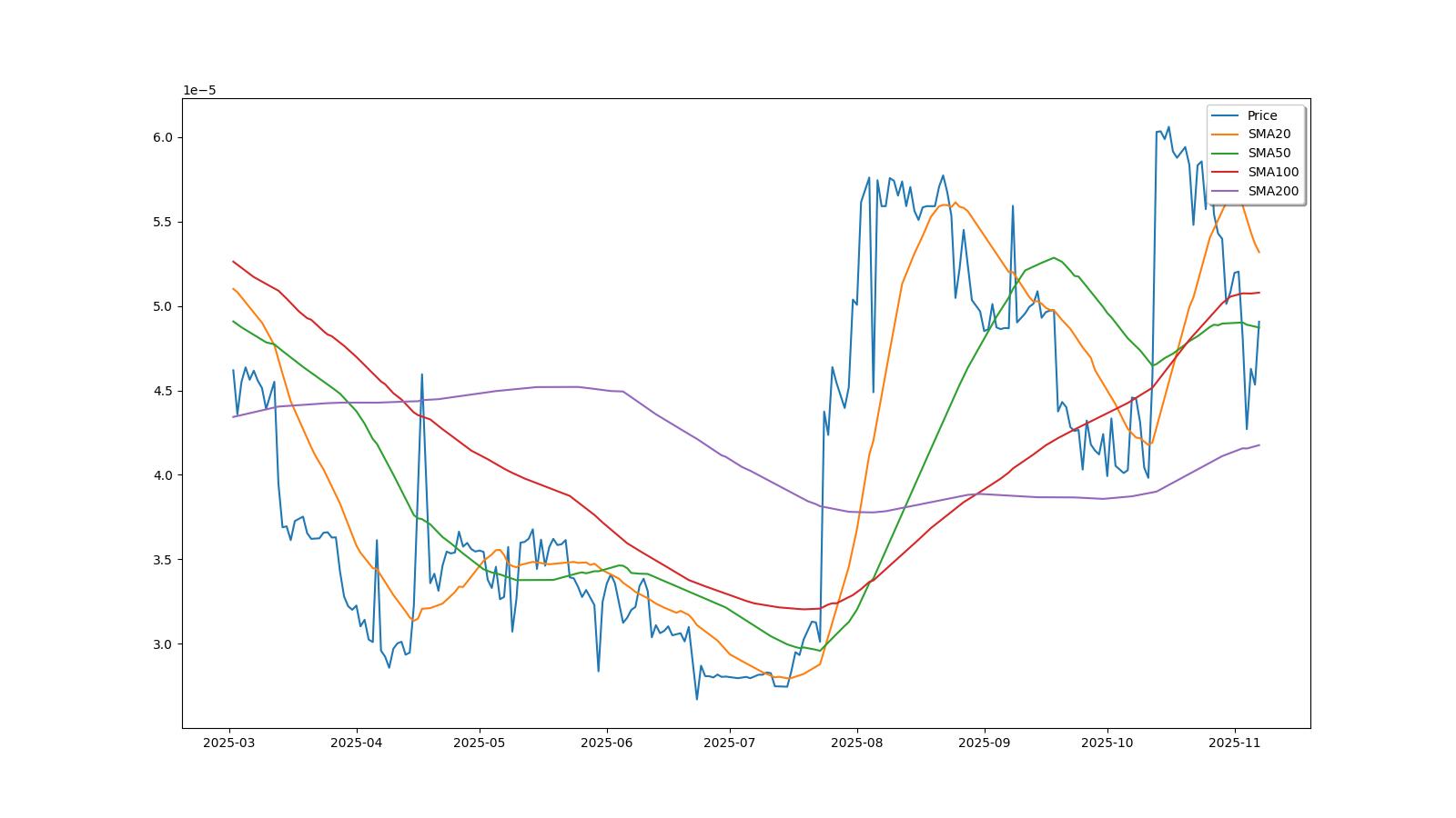 LetItRide Simple Moving Averages