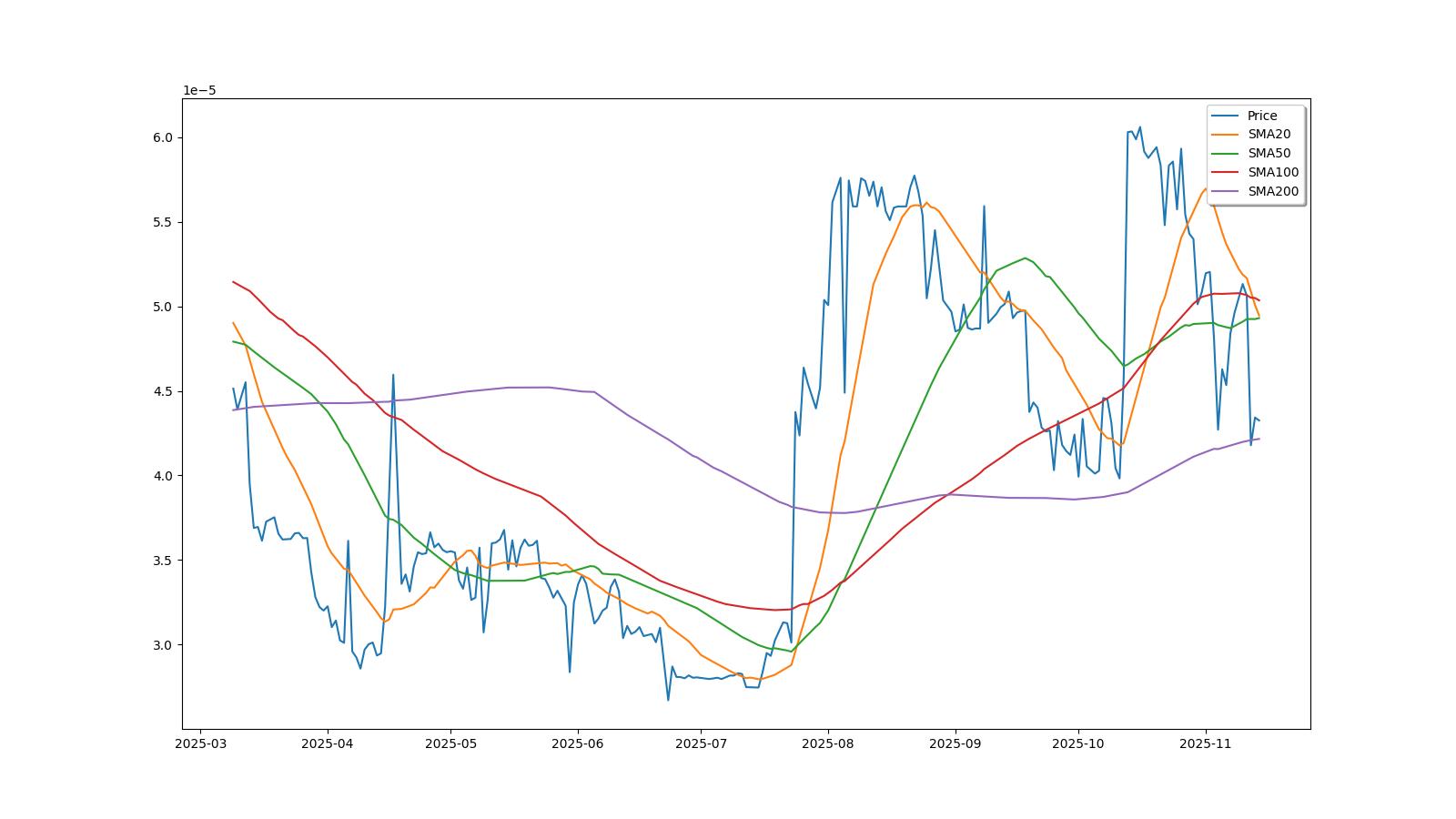 LetItRide Simple Moving Averages