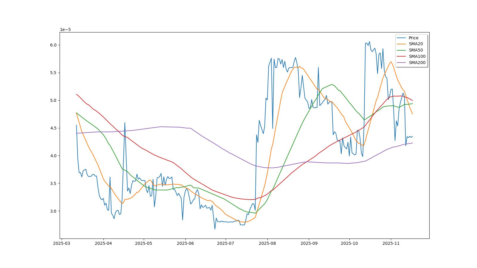 LetItRide Simple Moving Averages