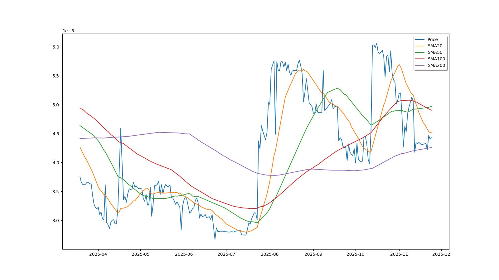 LetItRide Simple Moving Averages