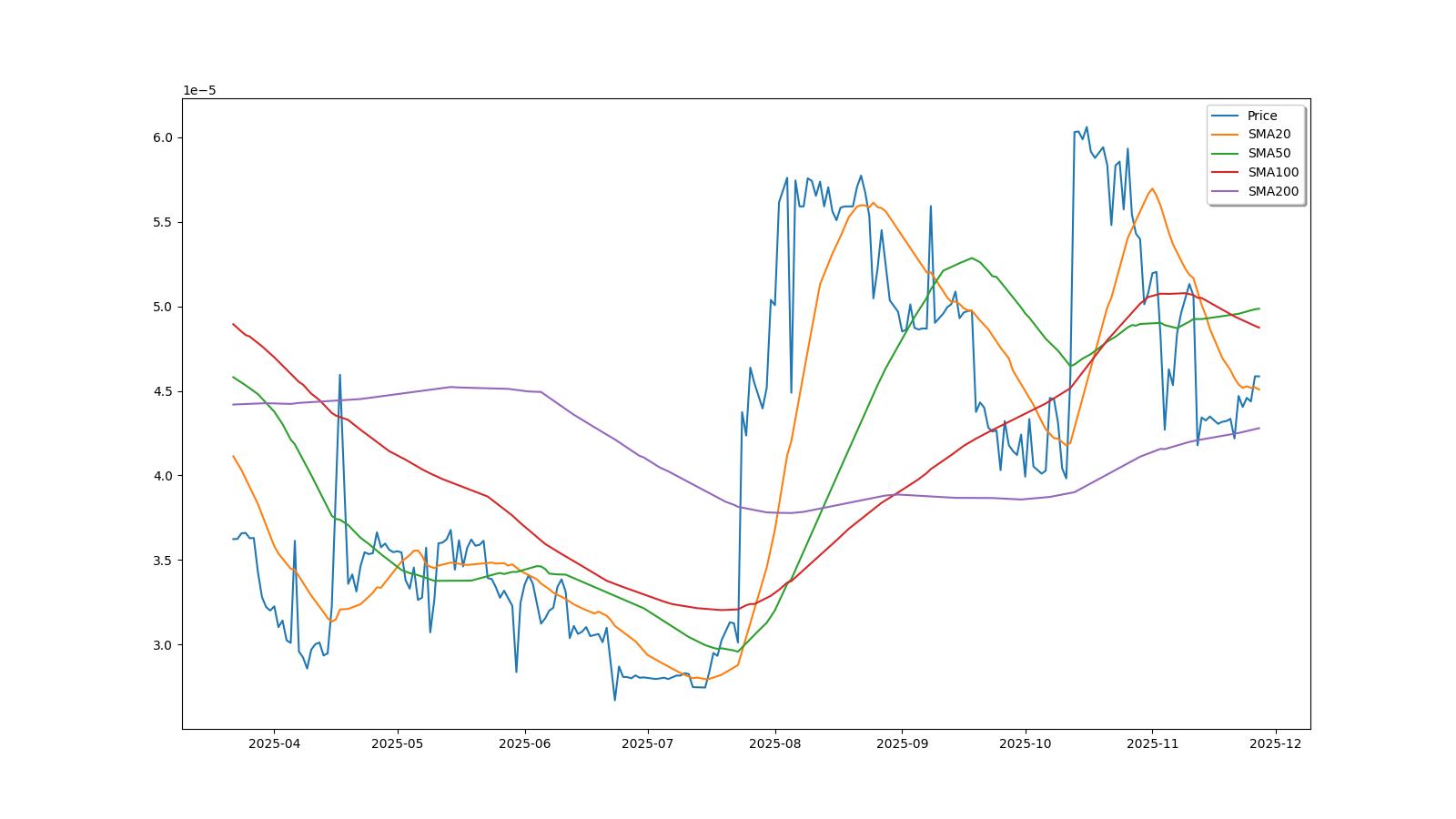 LetItRide Simple Moving Averages