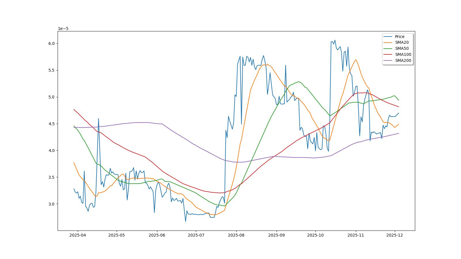 LetItRide Simple Moving Averages