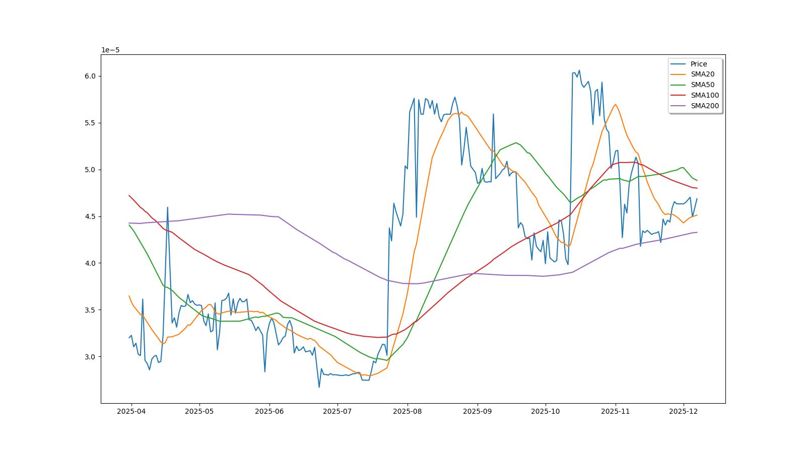 LetItRide Simple Moving Averages