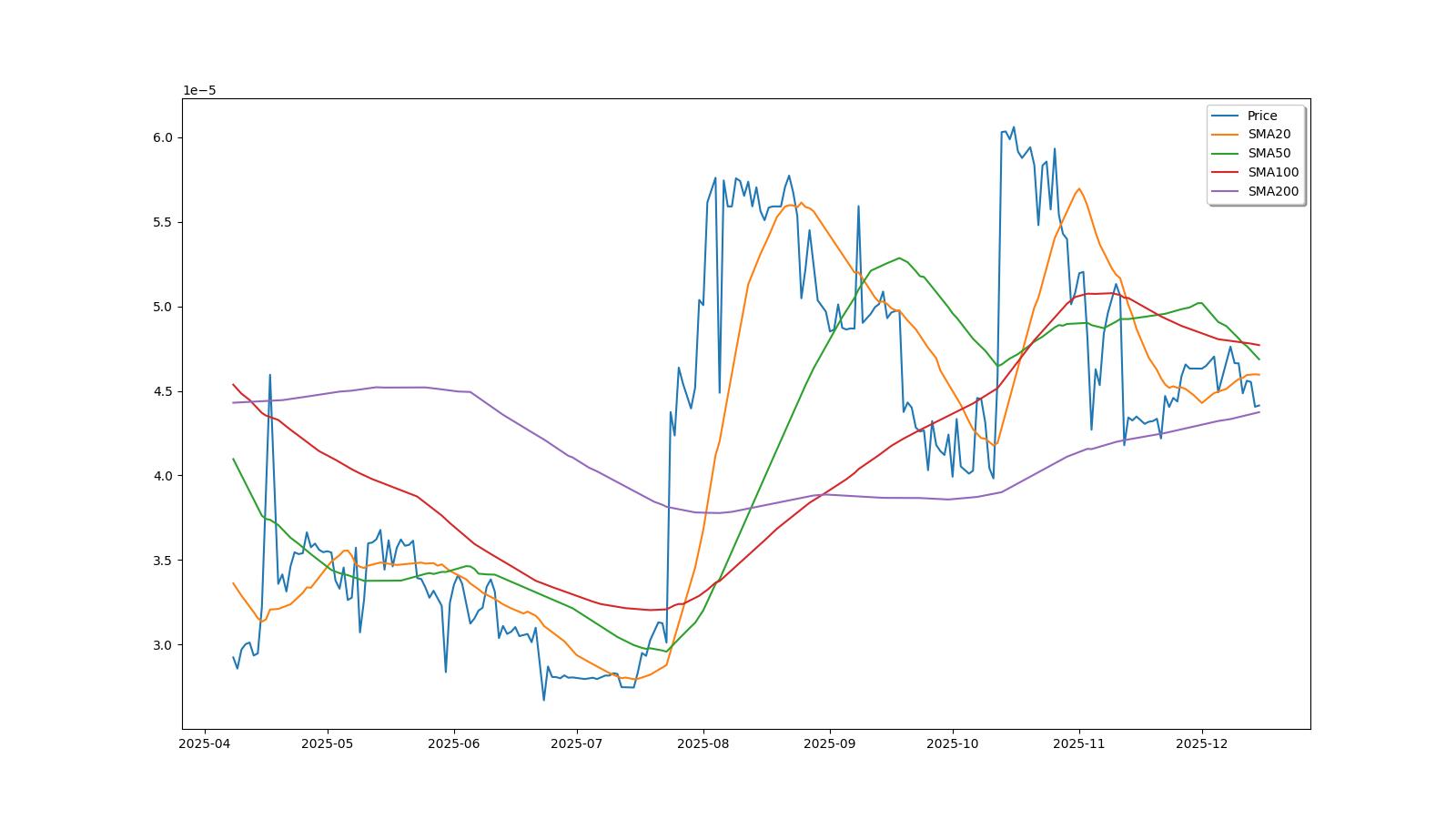 LetItRide Simple Moving Averages