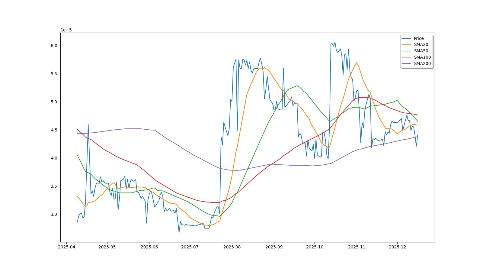 LetItRide Simple Moving Averages