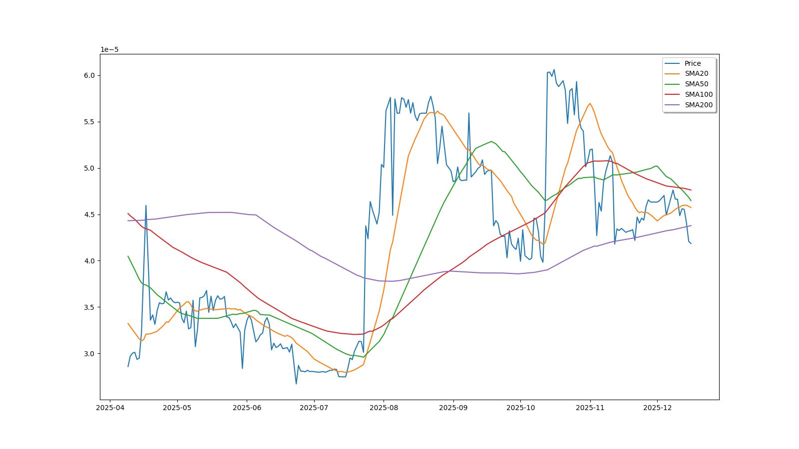 LetItRide Simple Moving Averages